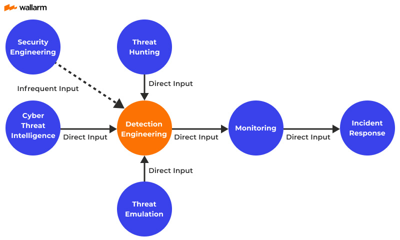 What is Detection Engineering? General overview